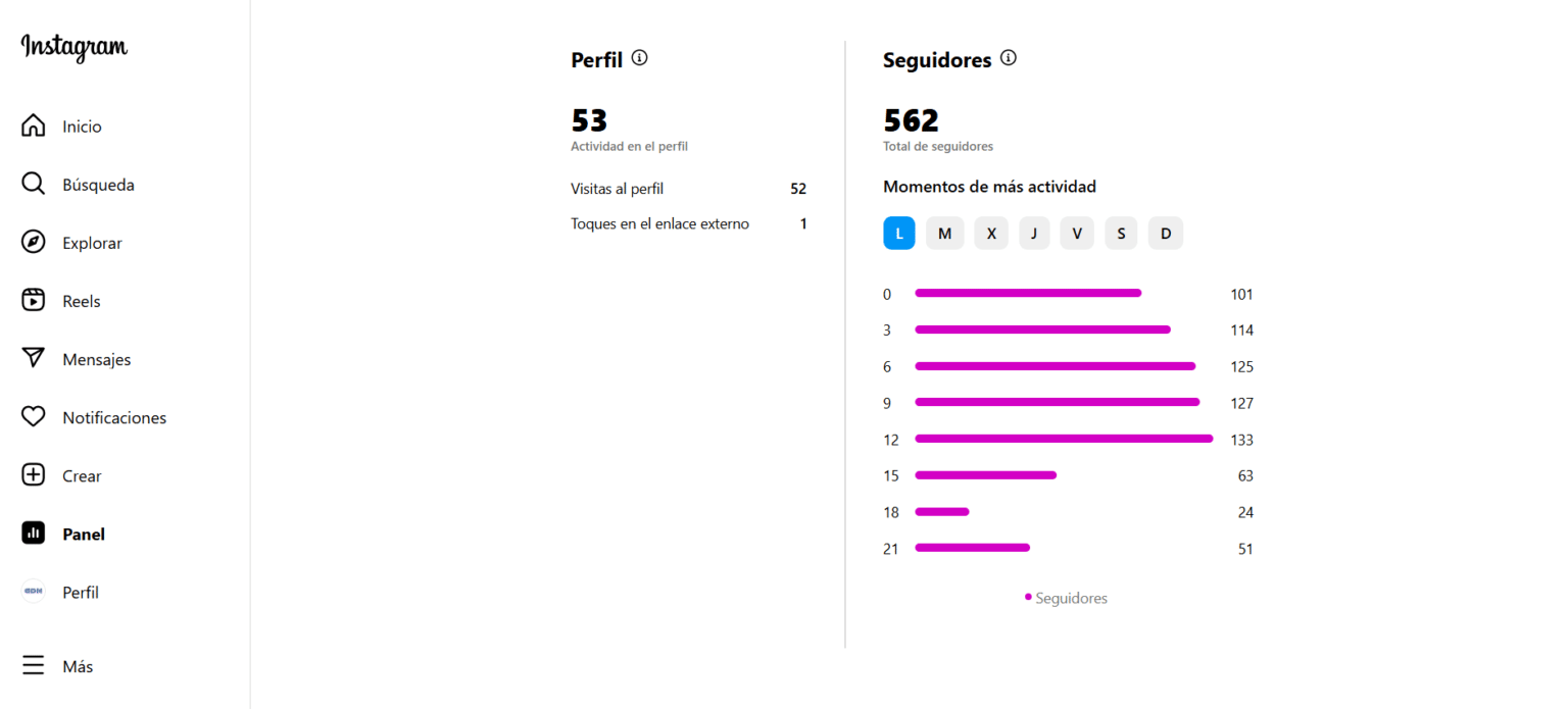 Mejor Hora para Publicar en Instagram en 2025: Aumenta tu Alcance con Reels, Stories y más